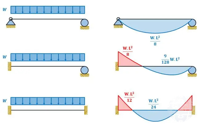 Placas base en estructuras de acero ¿Empotrada o articulada? - Sismica ...