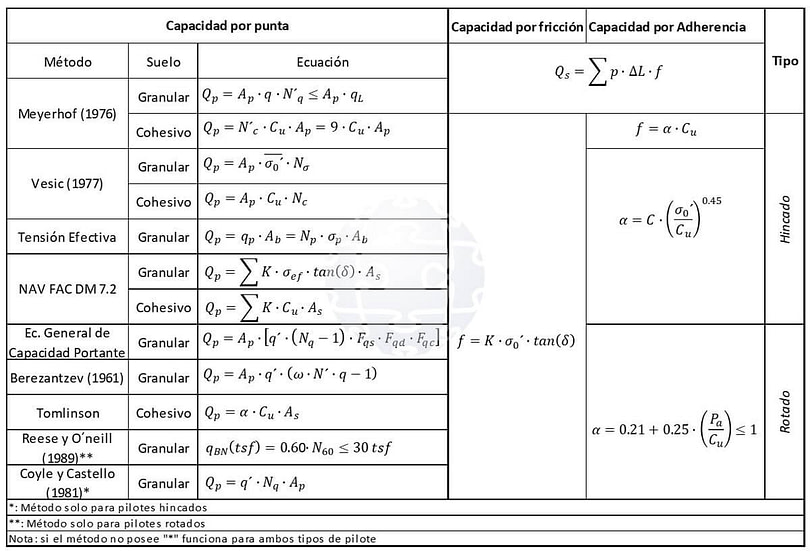 [Guía práctica] Diseño geotécnico y estructural de Pilotes rotados ...