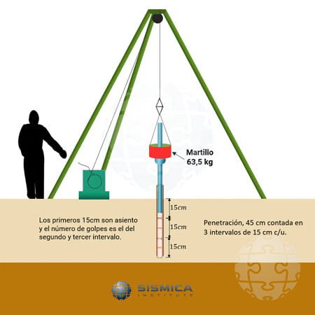 ¿Por qué corregir el número de golpes del Ensayo SPT? - Sismica Institute