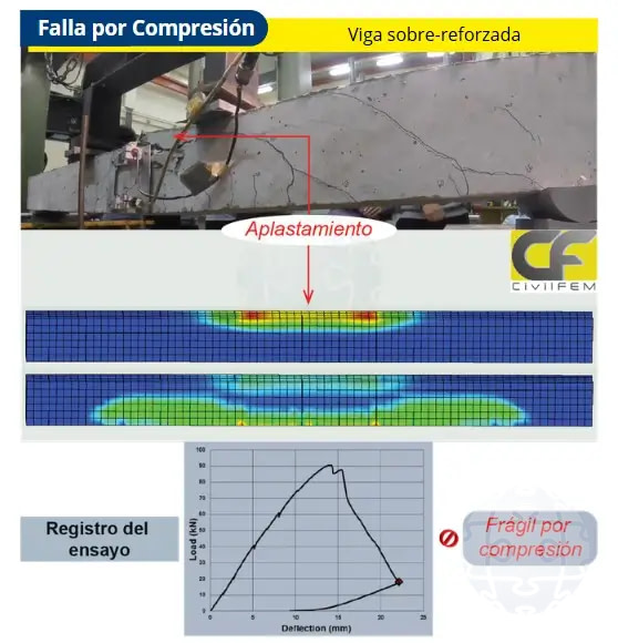 Agrietamiento en vigas de hormigón armado: ensayos vs elementos finitos ...