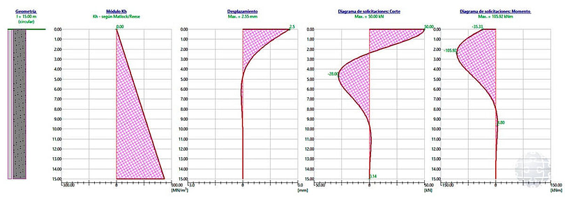Ejemplo de Diseño de Pilotes ante Cargas Laterales (Geo5, Lpile y ...