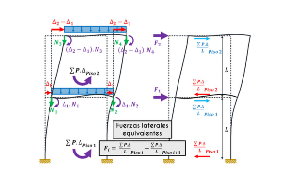 [Ejemplo] Evaluación de los Efectos P-Delta - Sismica Institute