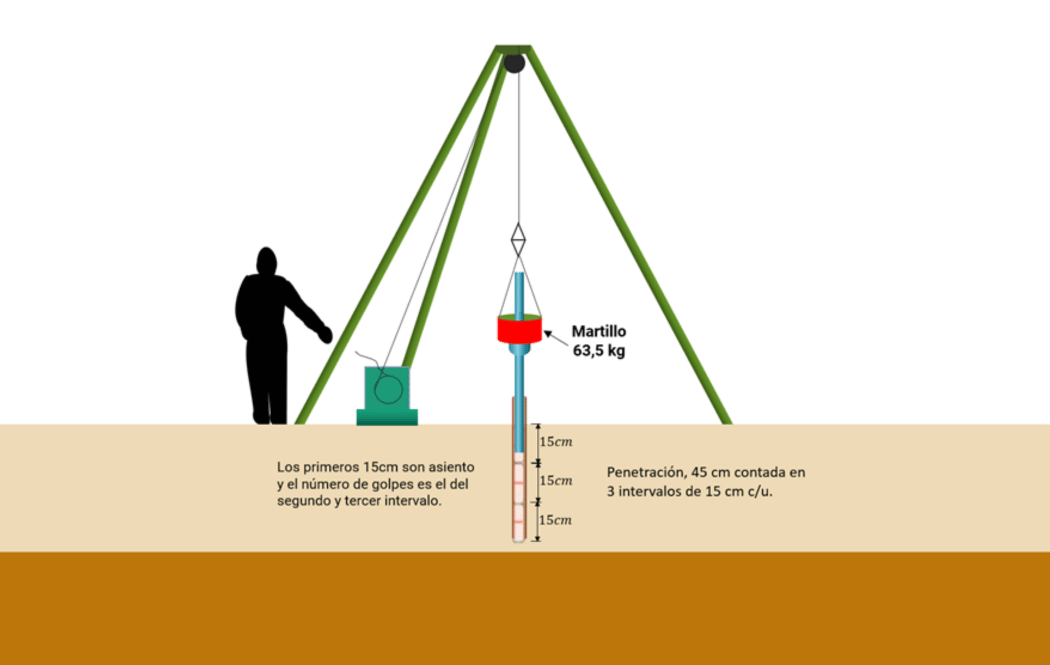 ¿Por qué corregir el número de golpes del Ensayo SPT? - Sismica Institute