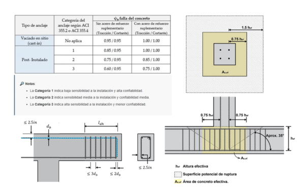 ACI 318-25: ¿Qué cambia en el diseño estructural con concreto ...